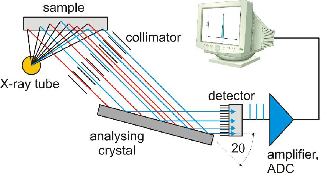 X-ray fluorescence spectroscopy XRF spectroscopy elemental analysis ...