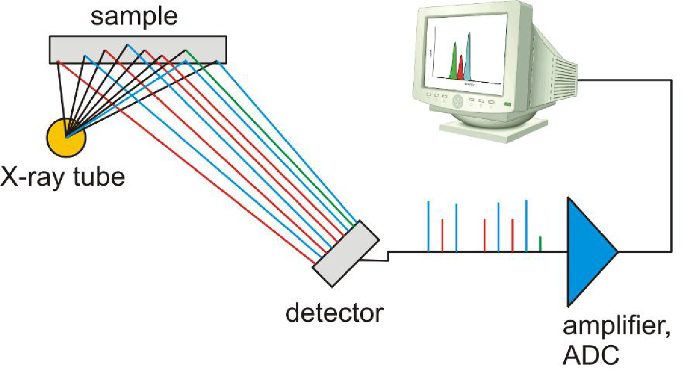 X-ray fluorescence spectroscopy XRF spectroscopy elemental analysis ...